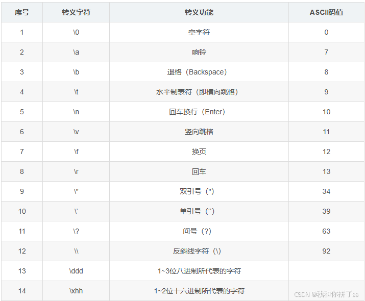 C Primer Plus总结（ 二、C语言概述）_c prime plus-CSDN博客