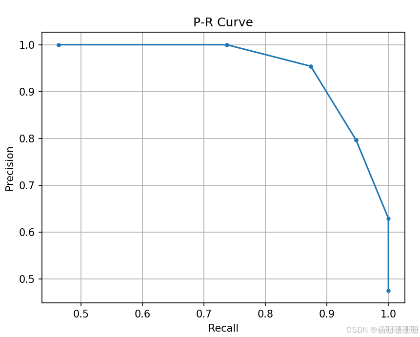 PR曲线和ROC曲线-CSDN博客