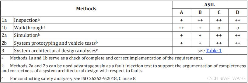 ISO 26262 功能安全概述(三)_iso26262-CSDN博客