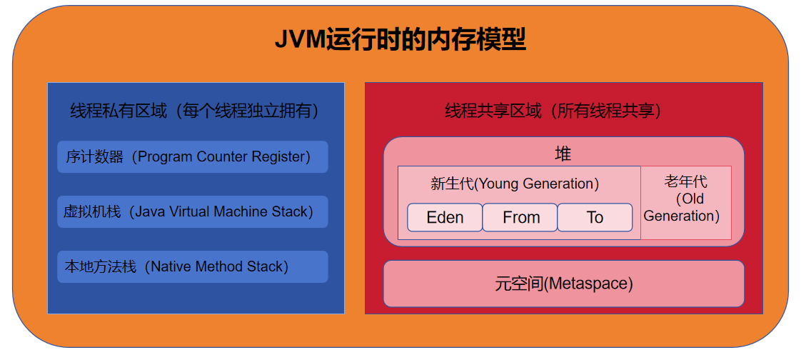 JVM学习笔记（二）_metaspace学习-CSDN博客