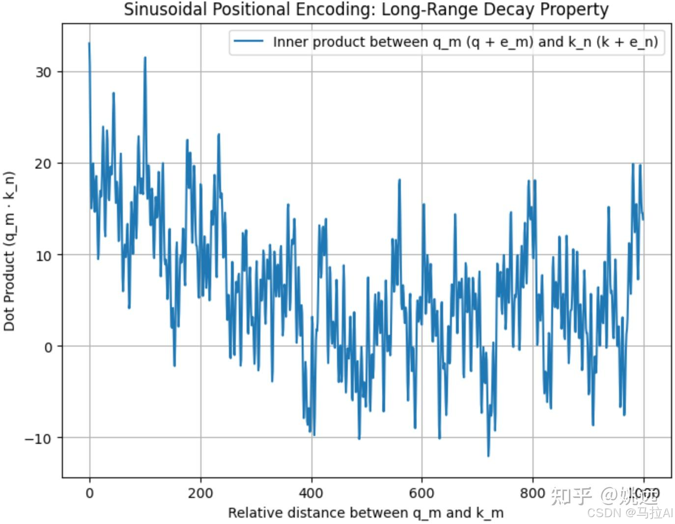 漫谈 Transformer 中的绝对位置编码、相对位置编码和融合位置编码（旋转位置编码 Rope）可学习位置编码 Csdn博客