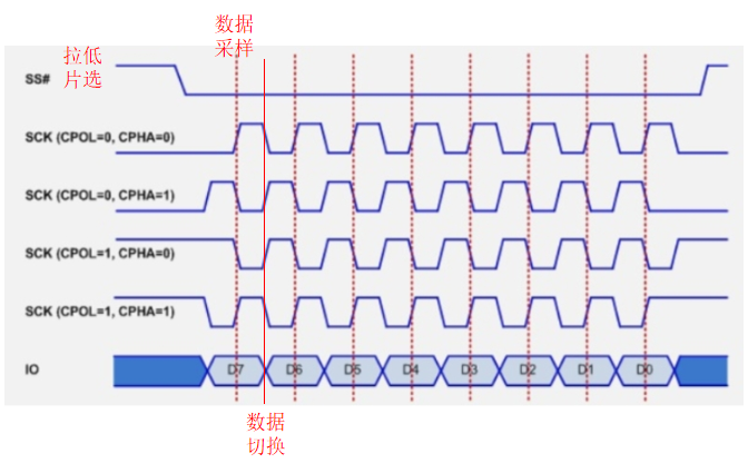 SPI（Serial Peripheral Interface）详解 _spi详解-CSDN博客