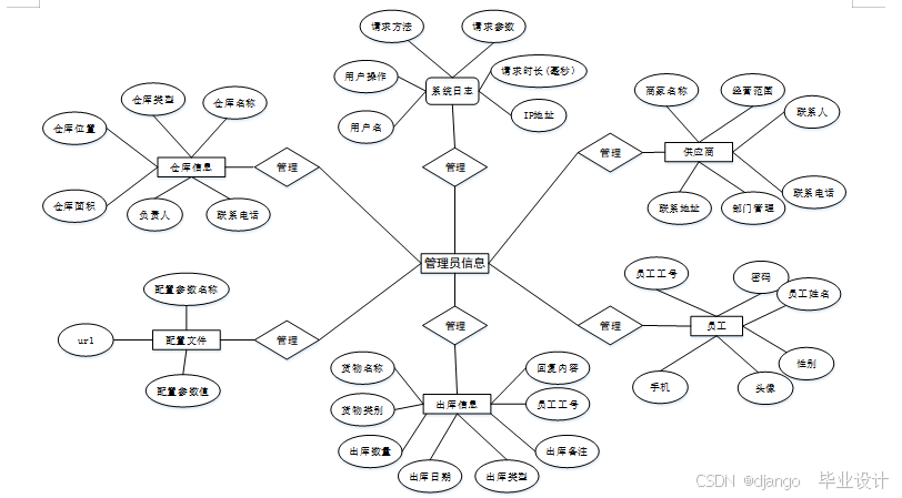 计算机毕业设计springboot基于java的仓库管理系统 基于spring Boot的java仓库管理平台设计与实现 Java技术栈下