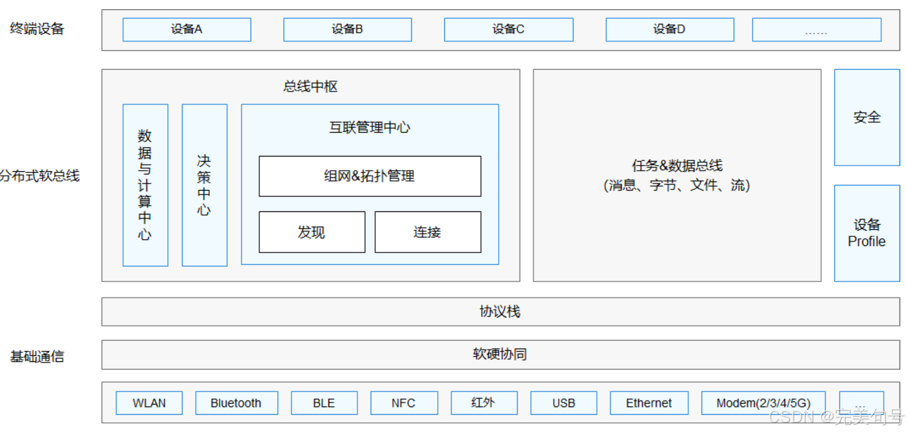 HarmonyNext系统介绍-CSDN博客
