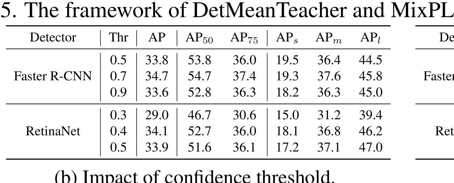 论文阅读 arXiv 2023 ——Mixed Pseudo Labels for Semi-Supervised Object Detection-CSDN博客