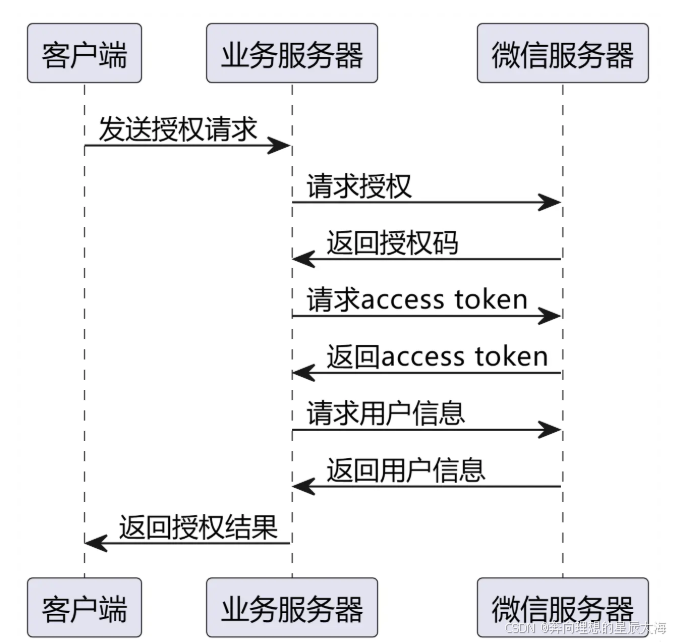 WxJava实现微信公众号OAuth2.0授权_wxjava 如何实现 oauth2 授权的-CSDN博客