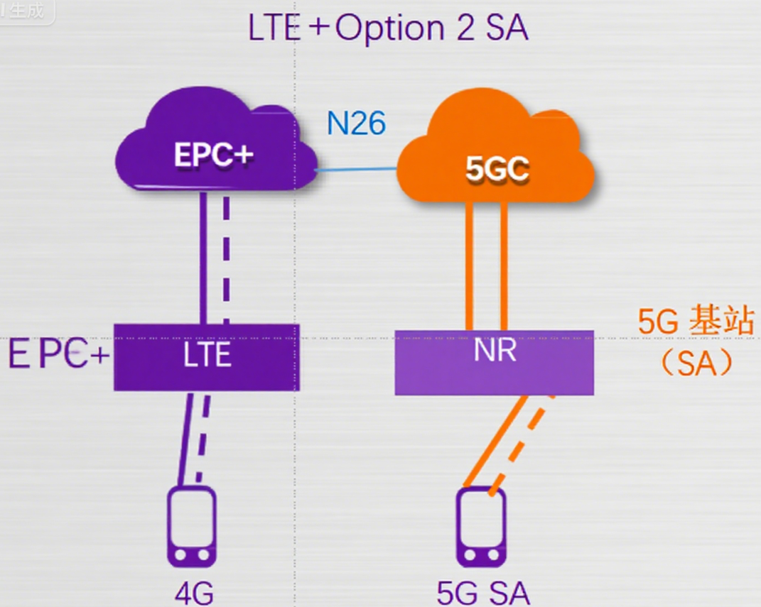 5G 组网模式深度解析：NSA 与 SA 的演进逻辑与差异_5g sa nsa-CSDN博客