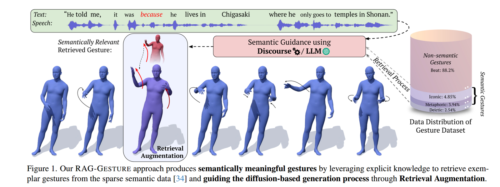 CVPR2025 论文精读 《Retrieving Semantics from the Deep: an RAG Solution for Gesture Synthesis》-CSDN博客