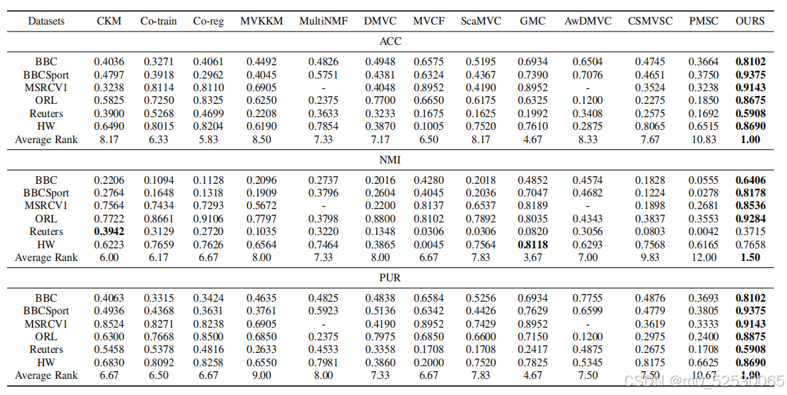 Multi-view Clustering via Deep MatrixFactorization and Partition Alignment【2021】_multi-view ...