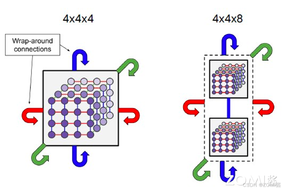 【AI系统】谷歌 TPU 历史发展_google的tpu集群-CSDN博客