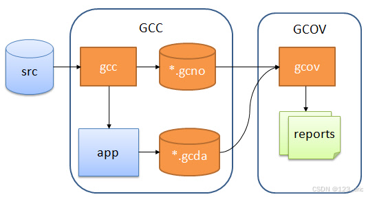 嵌入式软件系统使用gcov进行覆盖率统计_gcovr 函数覆盖率-CSDN博客