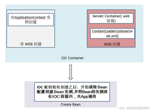 对于spring之IOC种核心成员Bean，你有多少了解呢？_ioc容器中一般装了spring的什么bean-CSDN博客