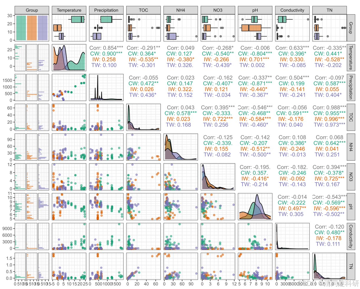 扩增子分析|环境因子相关性热图一行代码获取——microeco包之环境因子分析一-CSDN博客