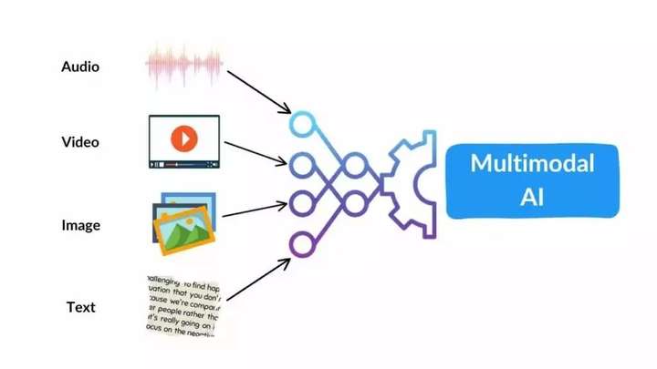 彻底搞懂深度学习-多模态（Multimodal）（动图讲解）_多模态深度学习-CSDN博客
