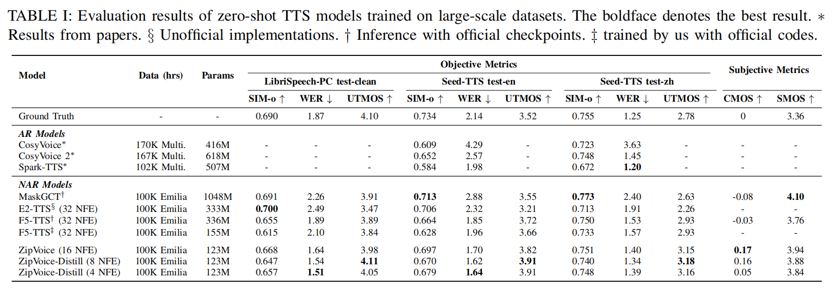 论文笔记之ZipVoice: Fast and High-Quality Zero-Shot Text-to-Speech with Flow Matching_zipvoice 中文效果和 ...