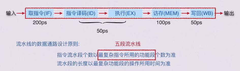 26-计组-指令流水线_loaduse冒险-CSDN博客