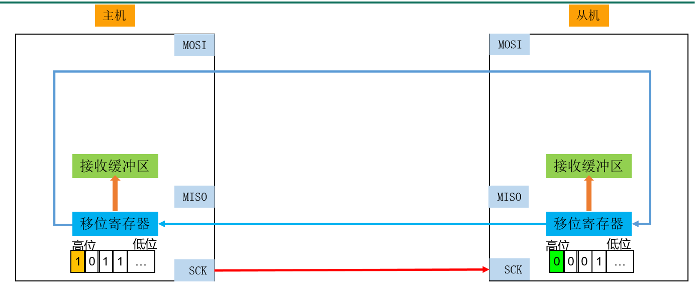 Stm32的spi通信模块（寄存器和hal库两种代码实现方式）spi通讯板 Csdn博客