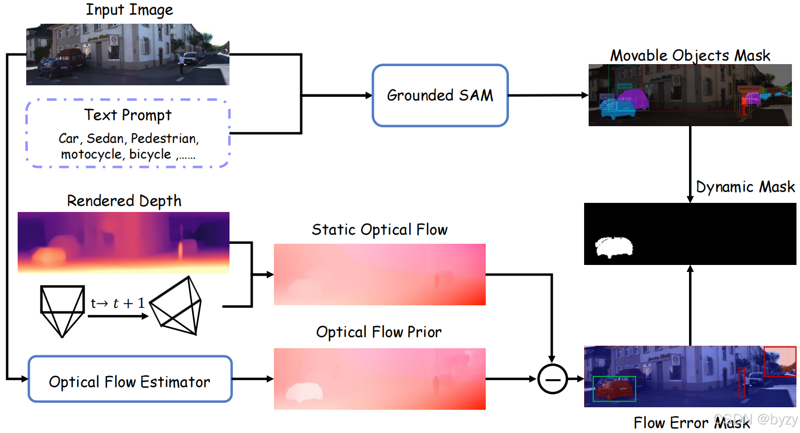 【论文笔记】Let Occ Flow: Self-Supervised 3D Occupancy Flow Prediction-CSDN博客