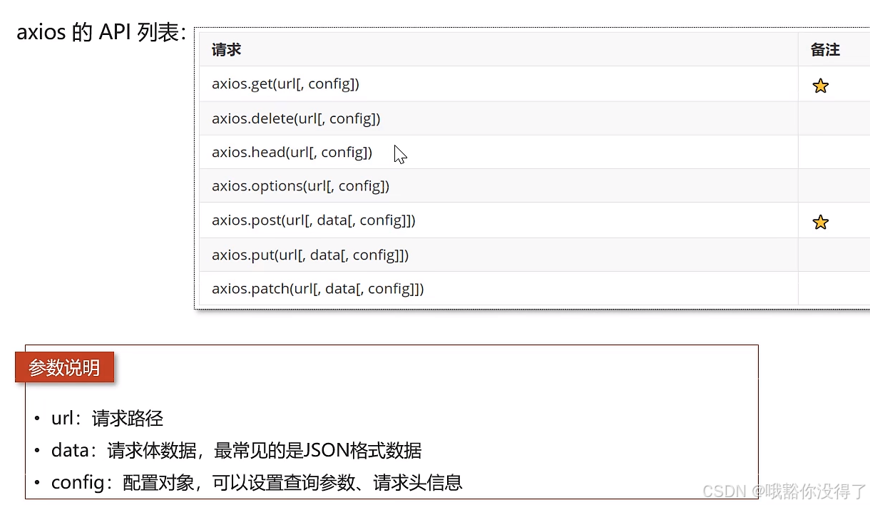 【vue前端开发学习】前端vue基础快速入门整合知识笔记及苍穹外卖前端板块开发示例 Csdn博客