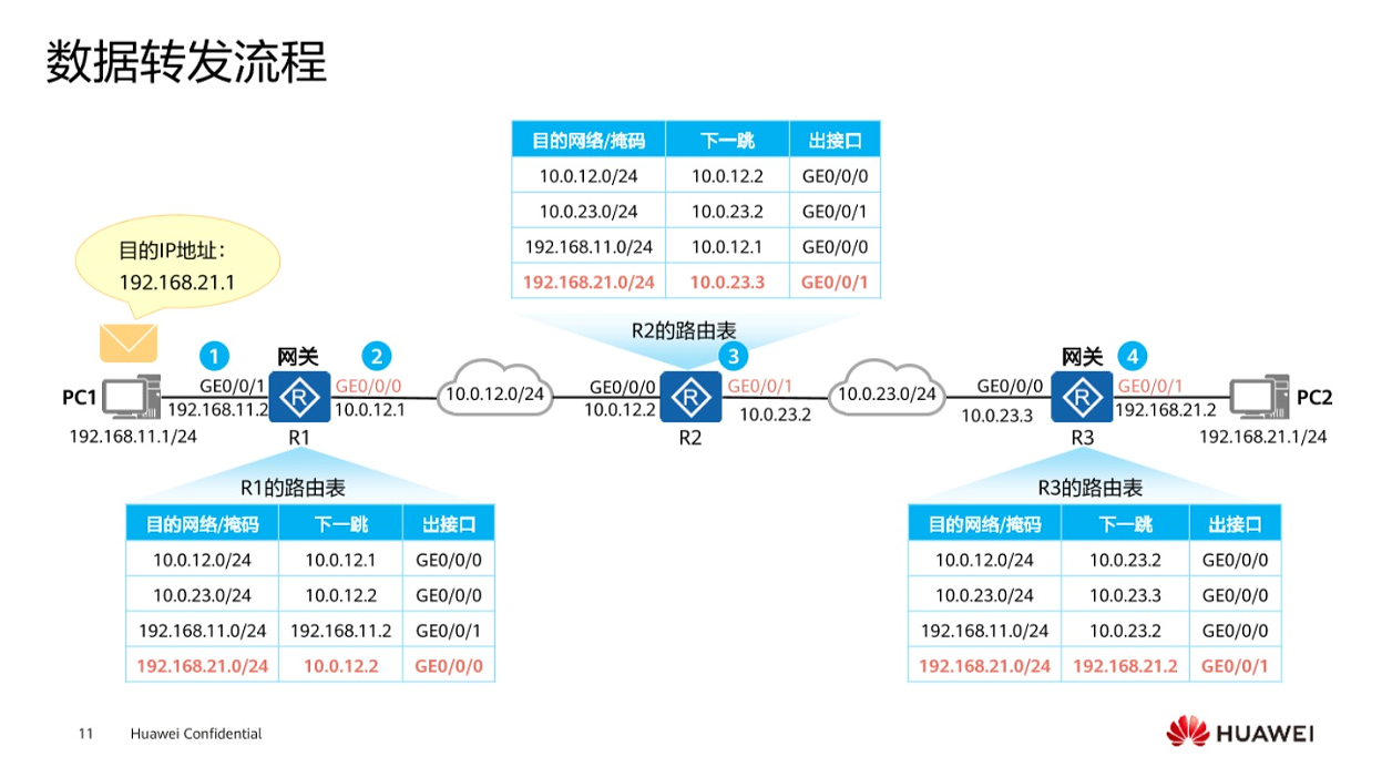 HCIP-Datacom Core Technology V1.0_2IP路由基础_hclp-datacom-core technology ...