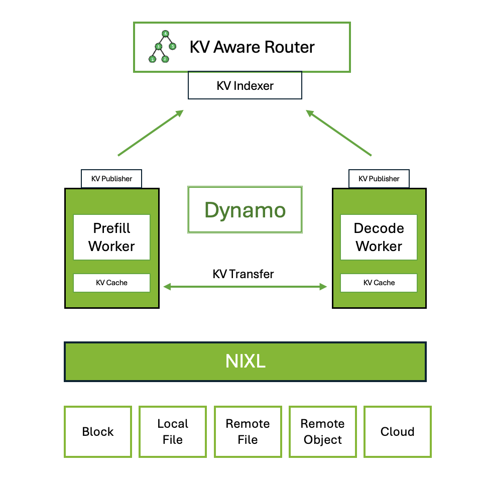 Prefill Decode分离部署大模型（dynamo框架）_dynamo部署-CSDN博客