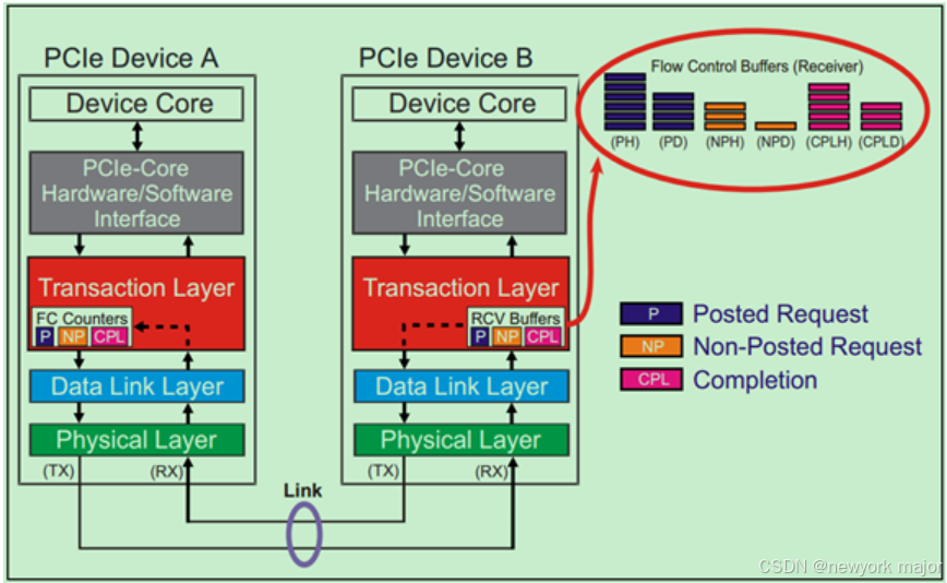 PCIE链路层基础_pcie csdn-CSDN博客
