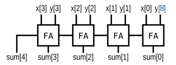 HDLbits 3bit adder-CSDN博客
