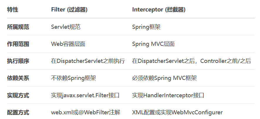 过滤器（Filter）和拦截器（Interceptor）的介绍_filter和interceptor-CSDN博客