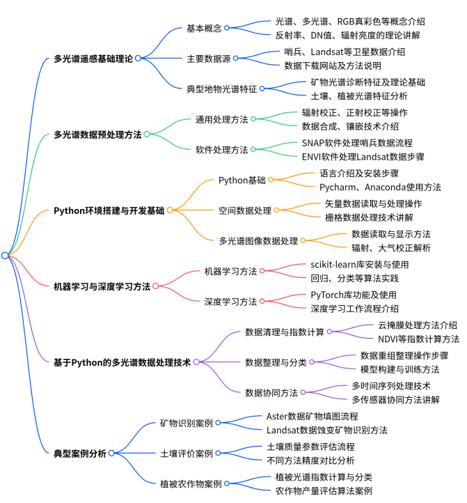 基于python实现多光谱数据处理和分析过程：多光谱遥感数据的整理、图像分类、多时间序列处理、多传感器协同等方法应用遥感影像全色和多光谱融合