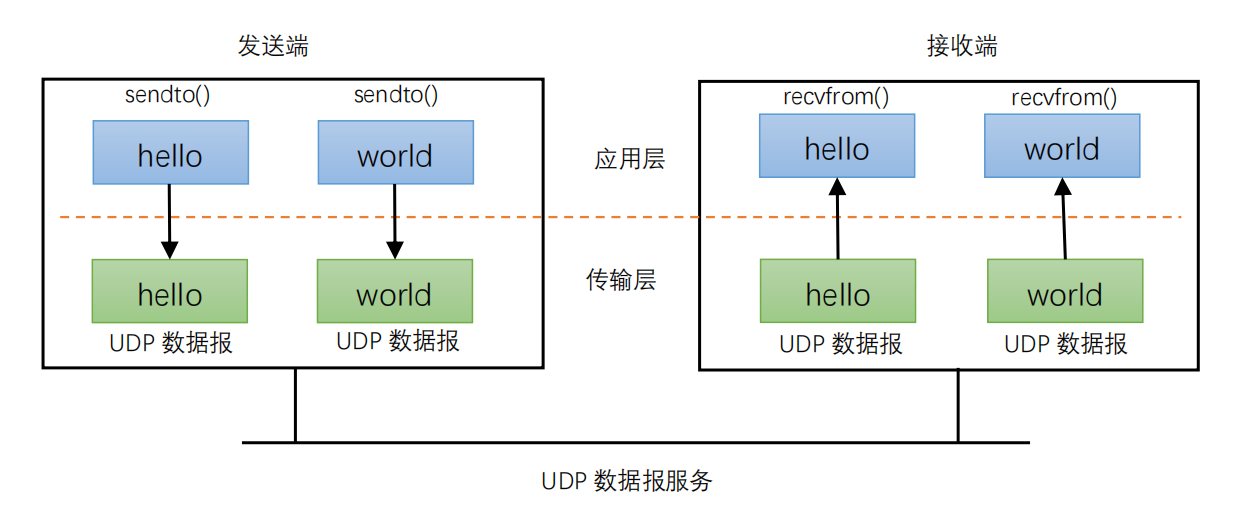 Linux——TCP/UDP协议-CSDN博客