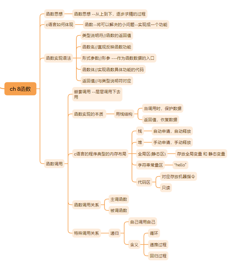 C语言学习day9--函数-CSDN博客