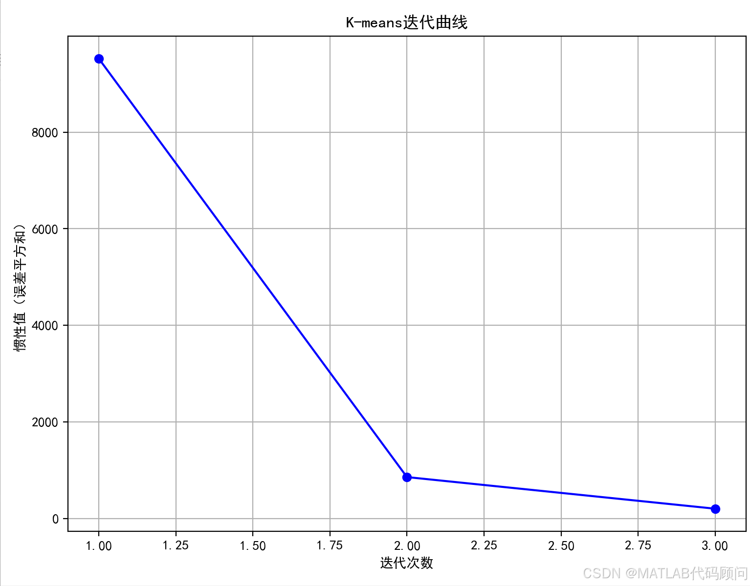 Python实现kmeans分类(附完整代码)_python做k分类-CSDN博客