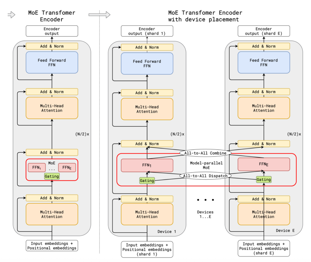MOE-lecture 4【CS336】-CSDN博客