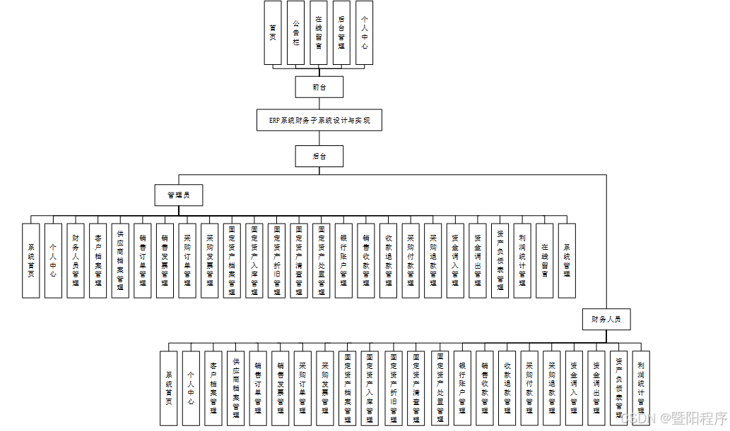 java+vue计算机毕业设计的ERP系统财务子系统设计与实现 ERP系统财务管理模块开发与应用 基于Spring Boot的ERP财务子系统设计-CSDN博客
