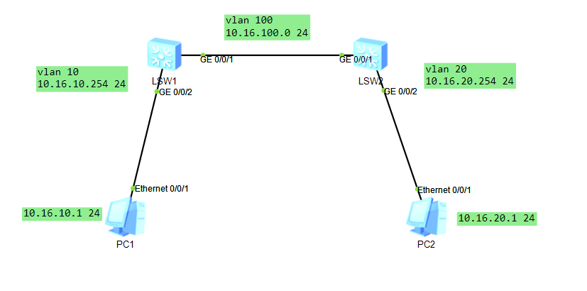 深入解析VLAN，交换机三种接口类型——Access，Trunk，Hybrid，以及基于华为ENSP模拟器的实验_锐捷hybrid native vlan permit vlan untag ...