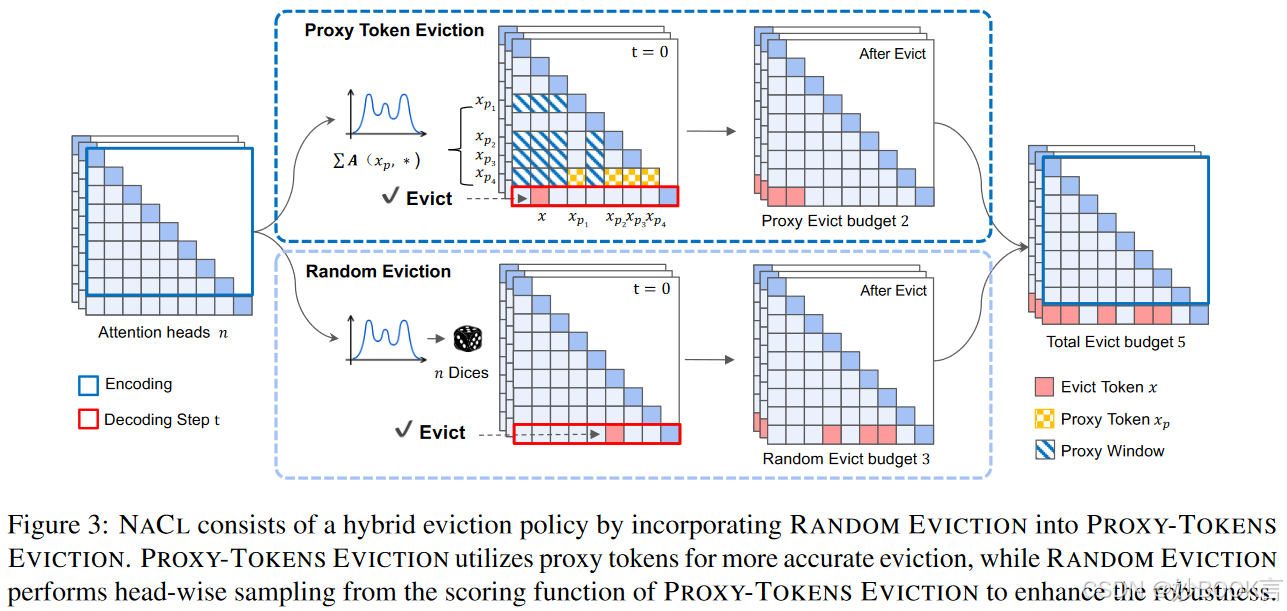 NACL: A General and Effective KV Cache Eviction Framework for LLMs at Inference Time——论文泛读-CSDN博客