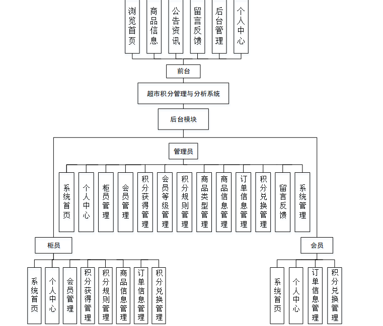 计算机毕设java超市积分管理与分析系统 基于java的超市会员积分管理系统设计与实现 Java技术驱动的超市积分管理与分析平台开发 Csdn博客