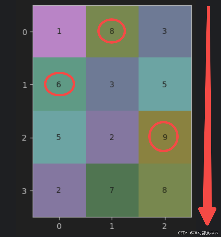 python之np.argmax()及对axis=0或者1的理解_np.argmax axis=1-CSDN博客