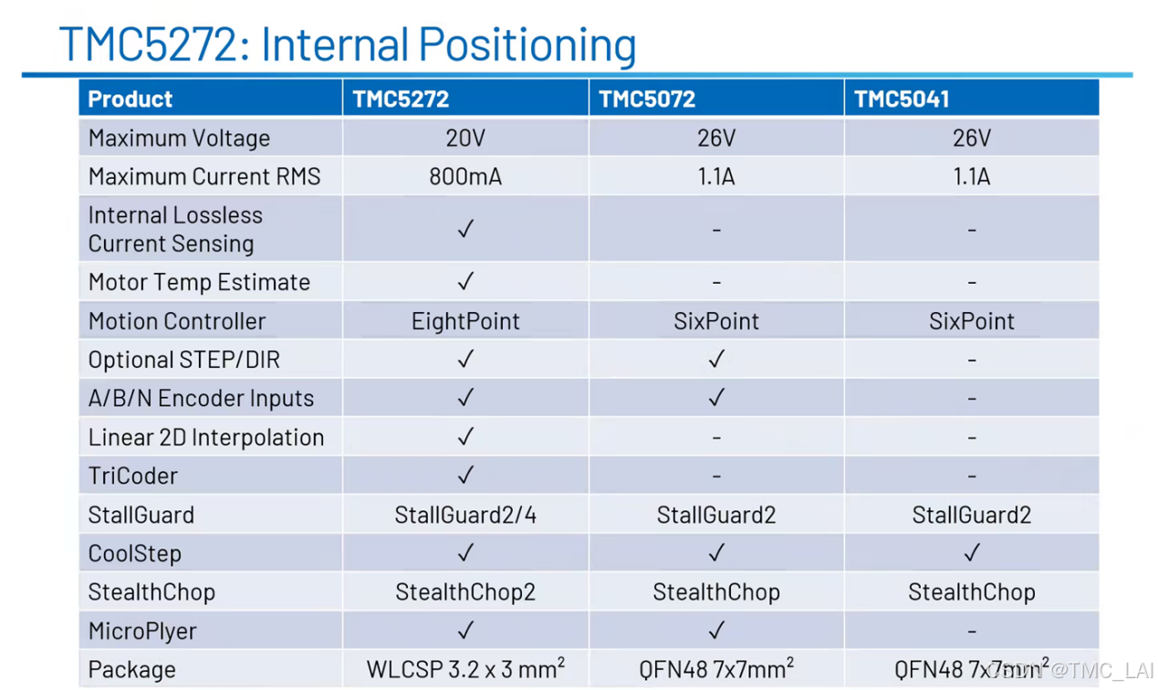 电机驱动芯片——TMC5272介绍-CSDN博客