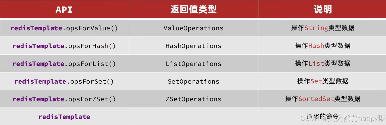 Redis基础入门教学：五个基本数据类型，java客户端java Redis数据类型 Csdn博客