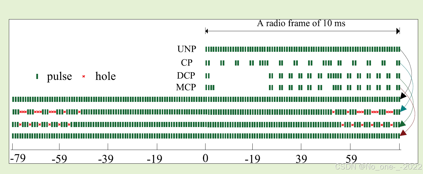 Coprime-Based Frame-Level Sensing OFDM Waveform for 5G NR Integrated Radar Sensing and ...