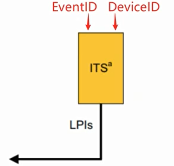 【PCIe 总线及设备入门学习专栏 4 -- PCIe GIC LPI 与 MSI 中断机制】_lpi中断-CSDN博客