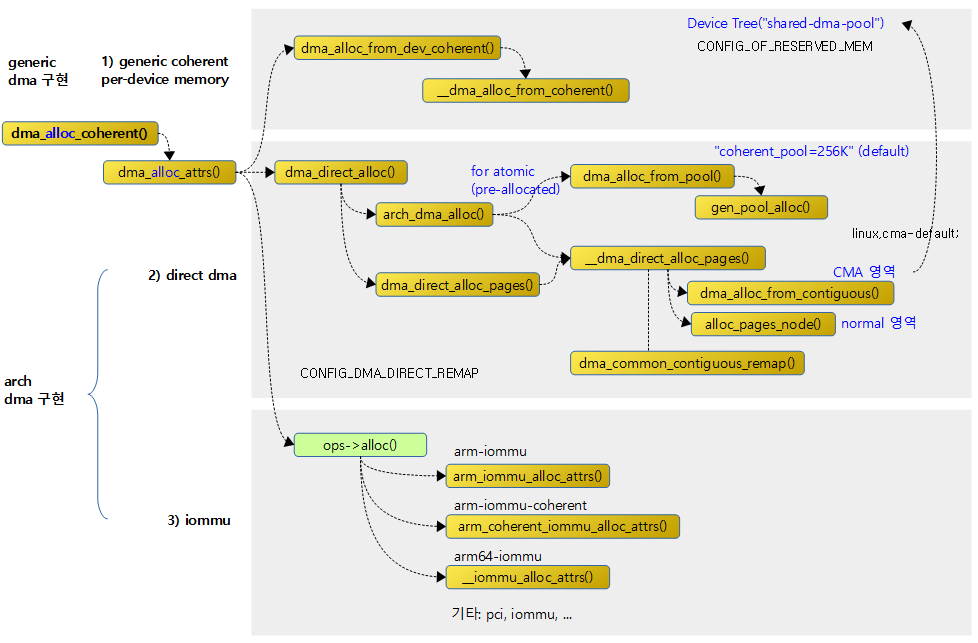 DMA Coherent Memory_memory coherent-CSDN博客