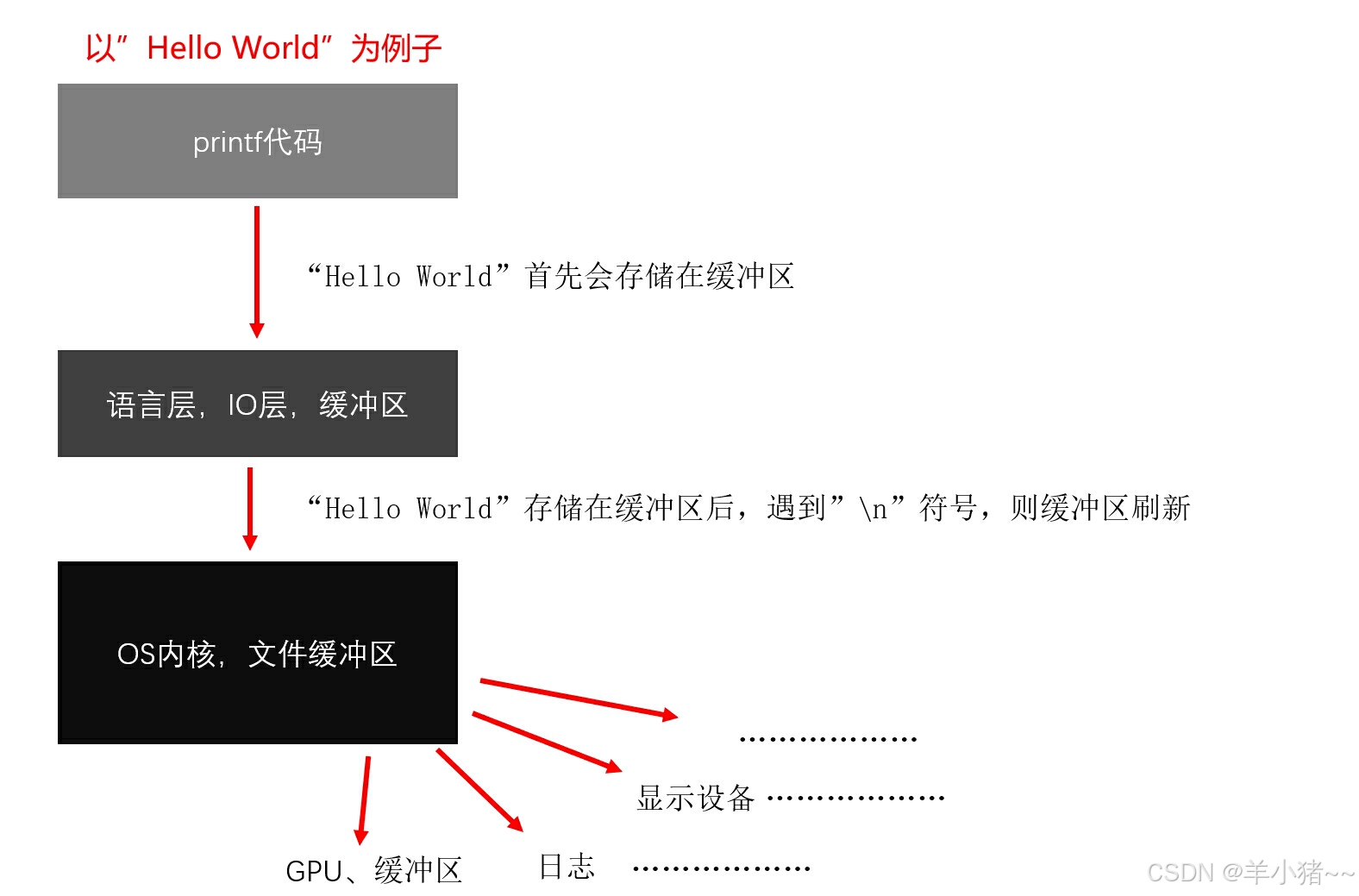C语言内幕--printf的运行过程_printf实现-CSDN博客