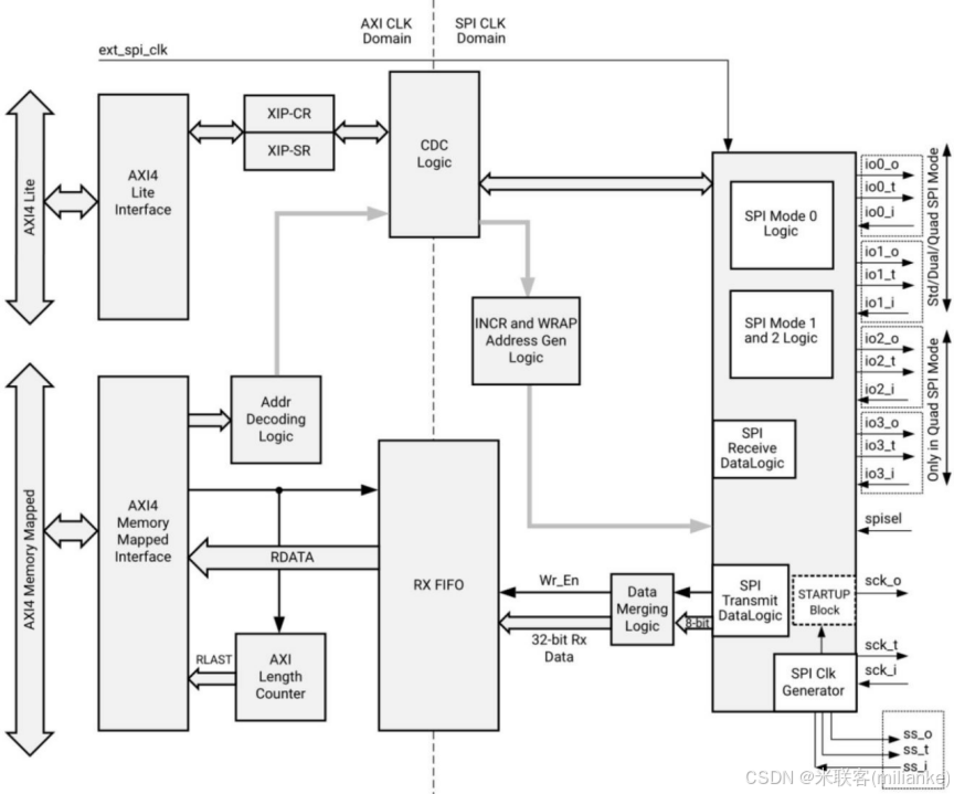 [米联客-XILINX-H3_CZ08_7100] FPGA_SDK入门篇连载-21PL AXI-SPI 实验-CSDN博客
