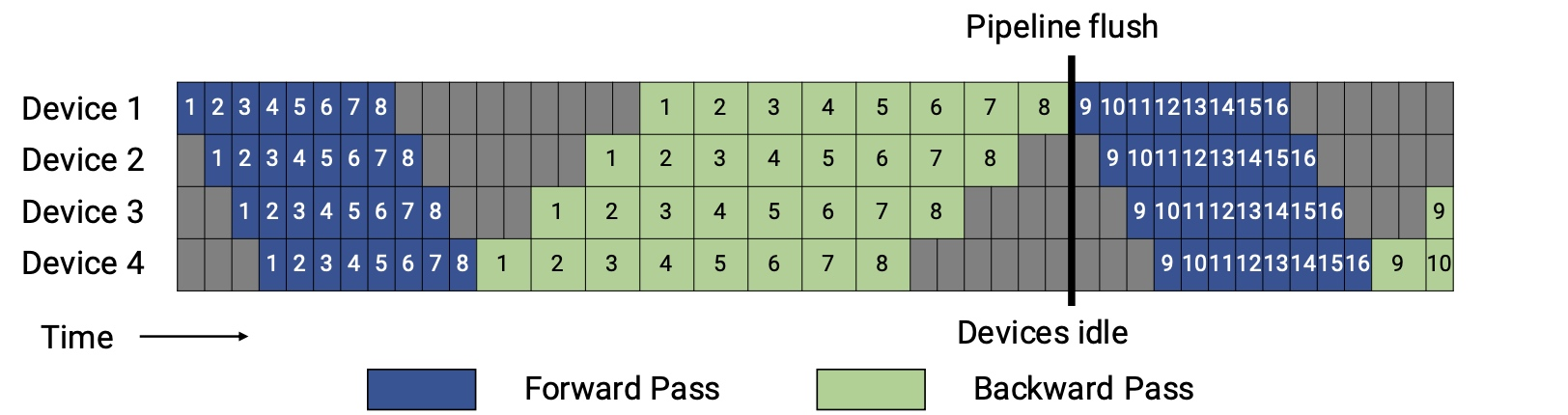 [NeurIPS 2019] GPipe: Efficient Training of Giant Neural Networks using Pipeline Parallelism-CSDN博客