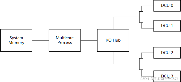 国产加速器海光DCU&GPGPU深算处理器异构编程实战（上）-CSDN博客