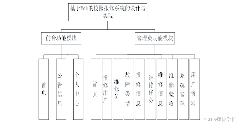 计算机毕业设计springboot基于web的校园报修系统的设计与实现 基于springboot的校园维修管理系统设计与实现 使用