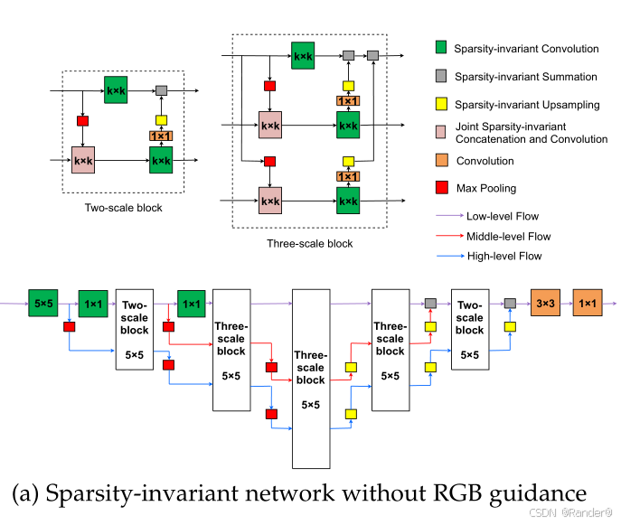 论文阅读：HMS-Net: Hierarchical Multi-scaleSparsity-invariant Network for Sparse DepthCompletion_hm论文 ...