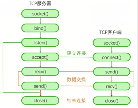 Python 网络编程从入门到精通：架构、协议与 Socket 实现_192.168.332.1-CSDN博客